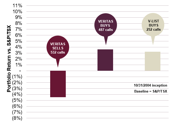 VERITAS Investment Research - Our Track Record